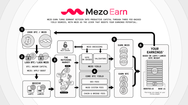 Introducing: Mezo Earn